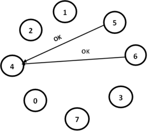 Election Algorithm| Election Algorithm in Distributed System - Computer ...