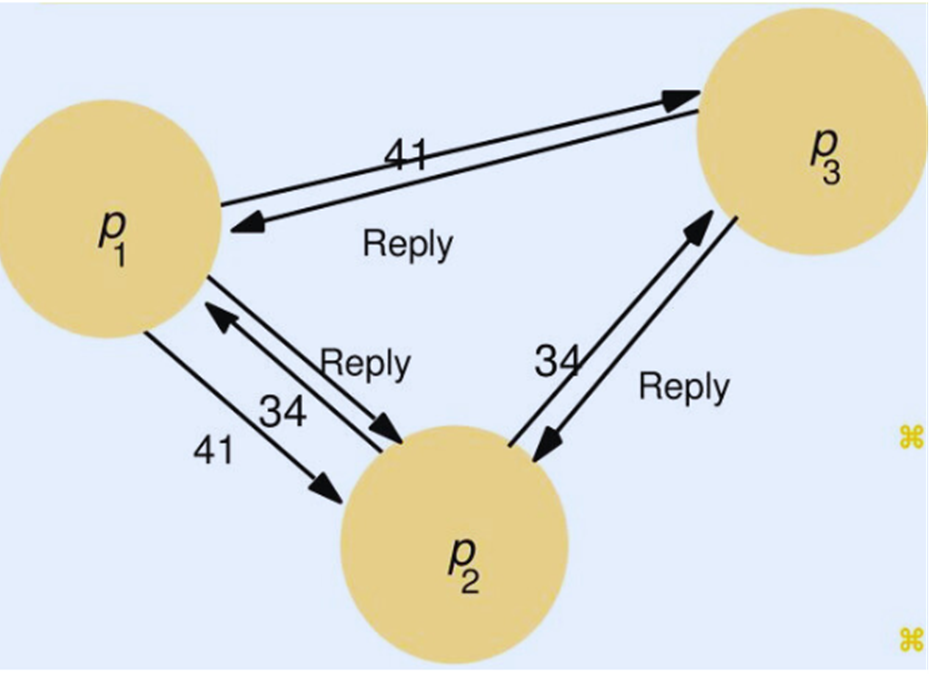 Distributed Mutual Exclusion Mutual Exclusion In Distributed System Computer Science Knowledge